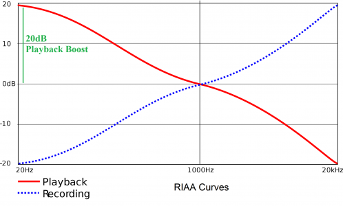 Subsonic filter vs RIAA | HiFiVision.com